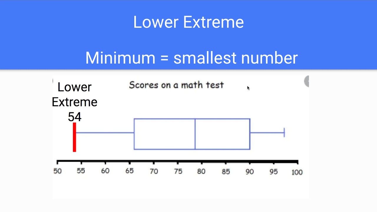 Box and Whisker Plots Google Slides