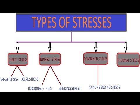 Types of Stresses