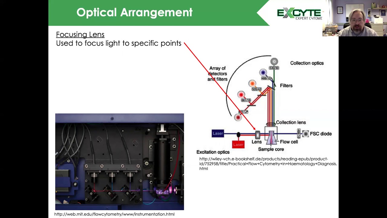 Expert Cytometry Teaching Point - Optics