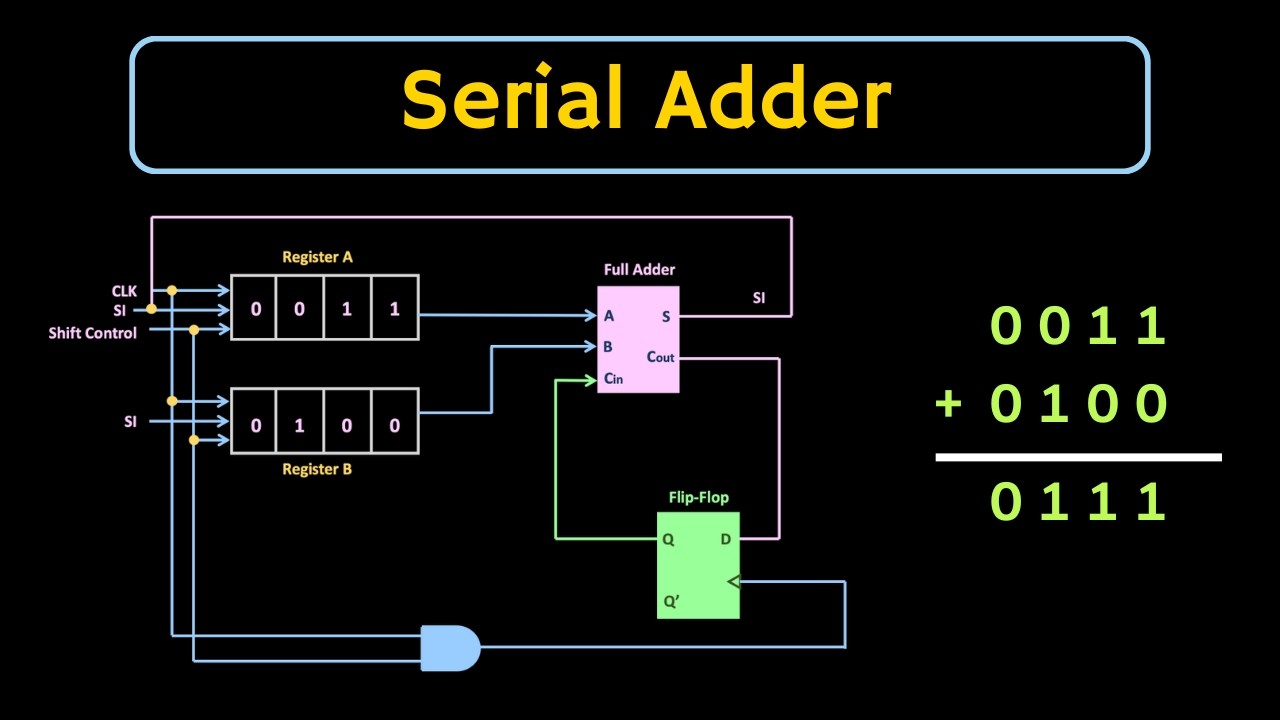 Serial Adder Explained (Digital Electronics)
