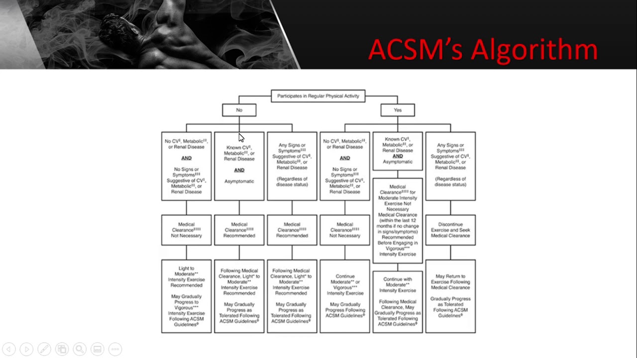 ACSM Pre-Participation Screening Algorithm