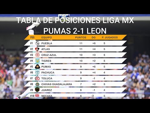 Tabla General Liga MX Clausura 2022 Jornada 5 Domingo 13 de Febrero