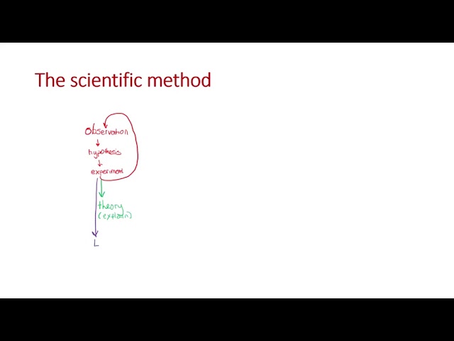Understanding the Scientific Method: Definitions, Processes, and ...