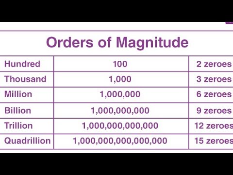 Numbers of Zeros in a Million, Billion, Trillion, and More || Understanding Very Large Numbers