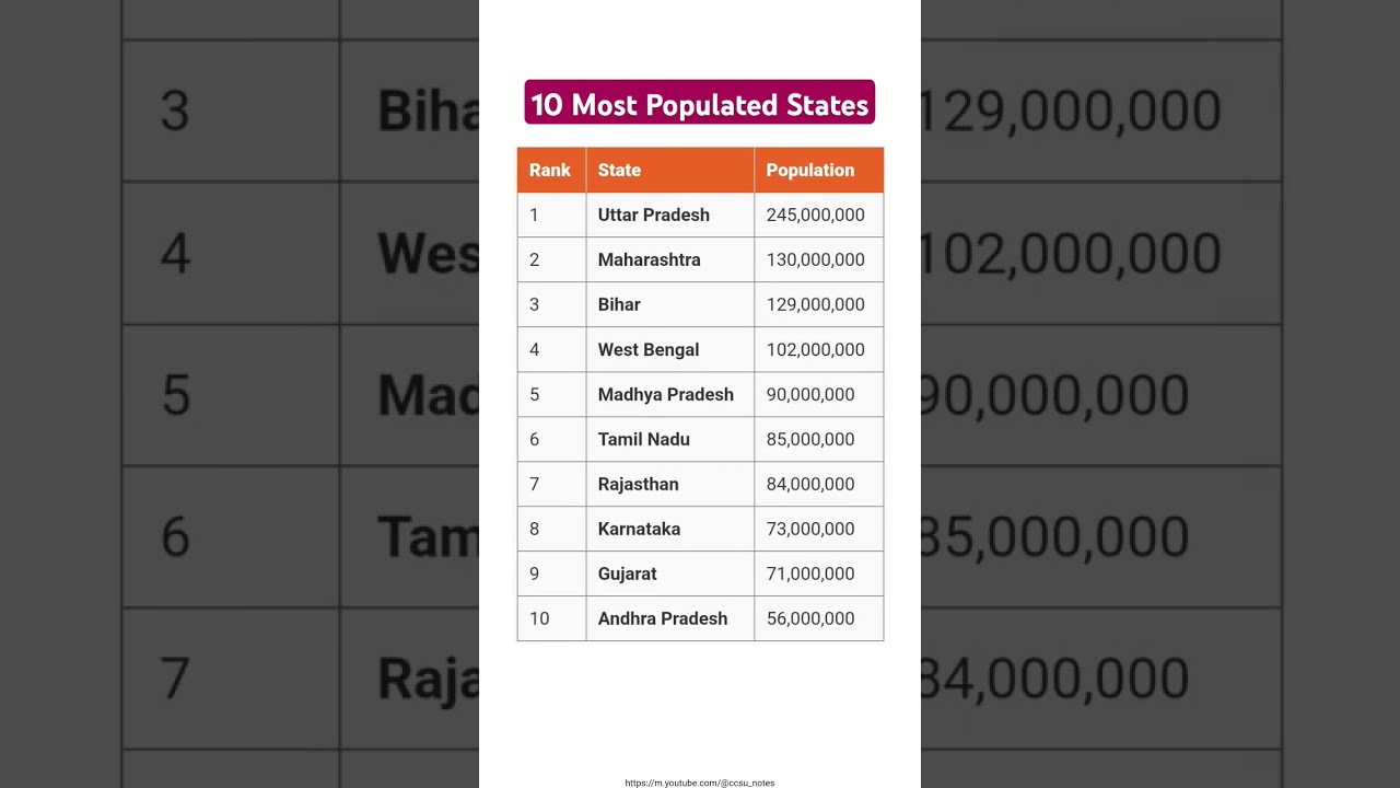 Top 10 largest states by population in India | Top 10 most populous states in India #gk #states