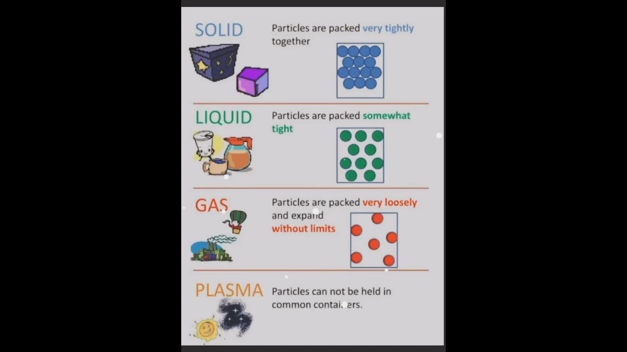 states of matter ,solid,liquid,gas and plasma ,difference bt solid ,liquid,gas and plasma