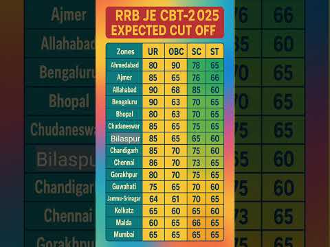 RRB JE CBT 2 Expected Cut Off 2025 #shorts #rrb_je #rrb_je_cbt_2_cut_off_2025 #rrb_je_cut_off_2024