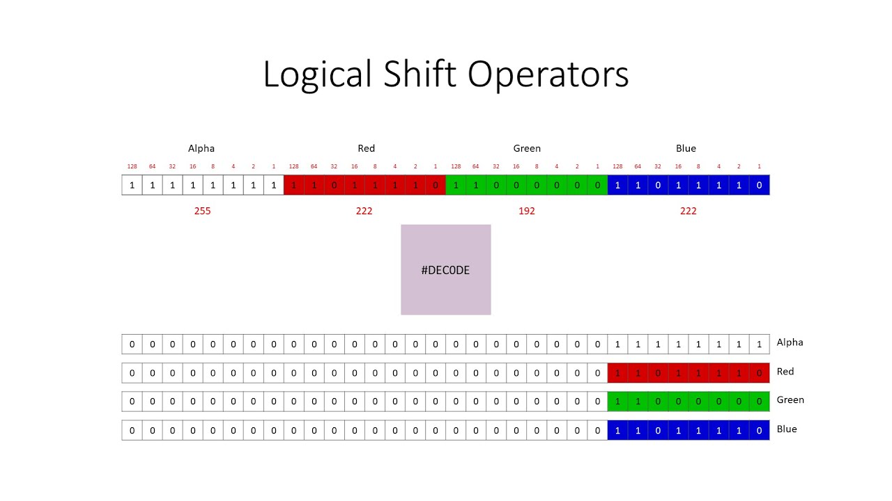Bitwise Operators 4: The Logical Shift Operation