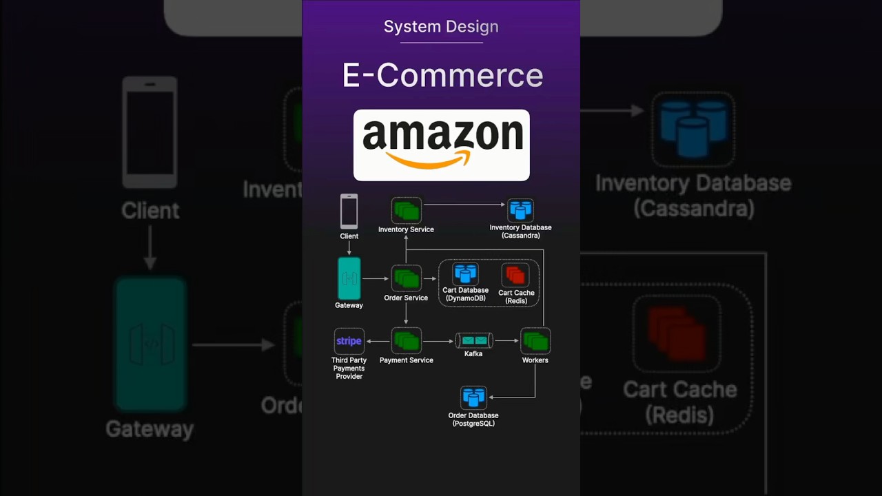 E-Commerce System Design in Under 60 Seconds #techprep #programming #systemdesign