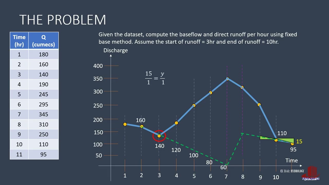 BASEFLOW SEPARATION: VARIABLE SLOPE METHOD - EXAMPLE 1