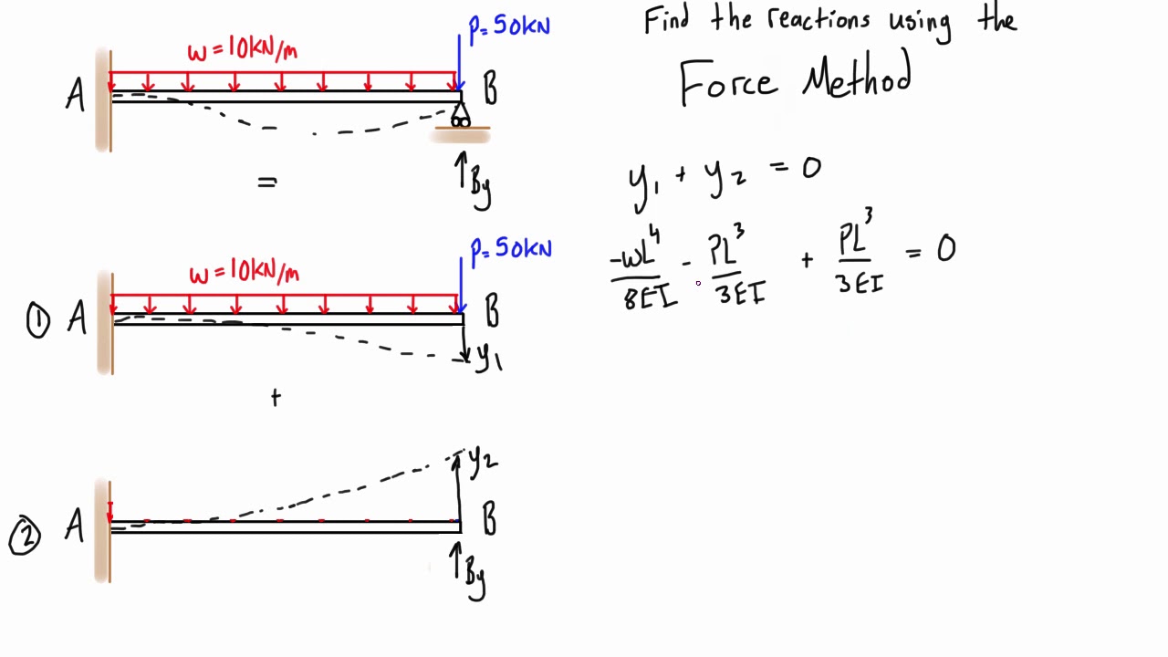 Force method example #1: one degree indeterminate