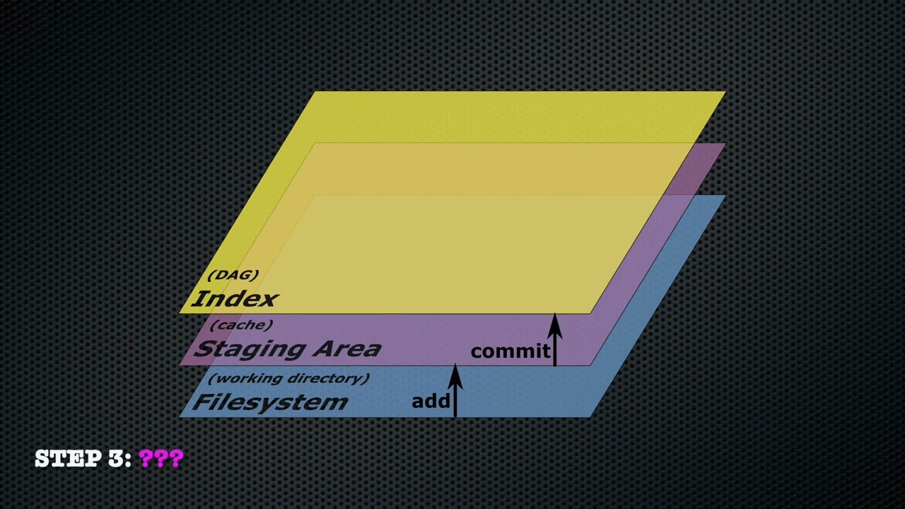 git training | Chapter 12: The staging area