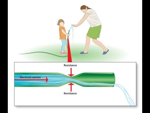 What is Electrical Resistance? Definition and Unit of Resistance
