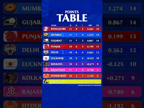 IPL 2025 Point Table Updated After Match 52- RCB vs CSK |IPL Point Table 2025 Today #ipl #pointtable