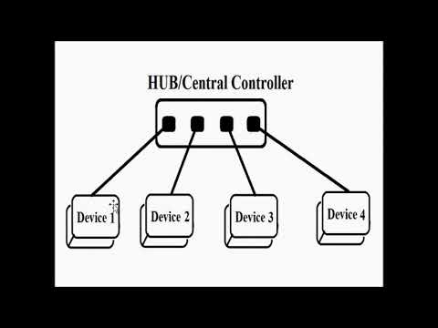 Network Topologies | Star Topology