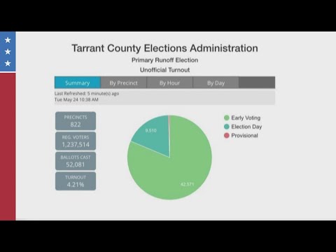 Runoff elections underway in Texas, other states