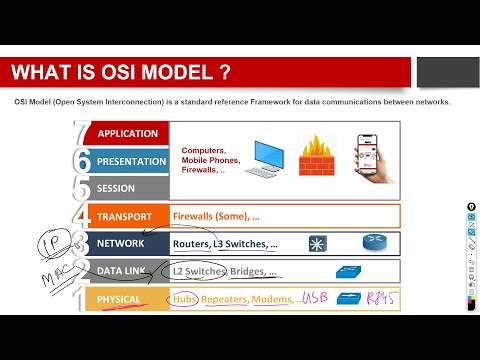 What is OSI Model?