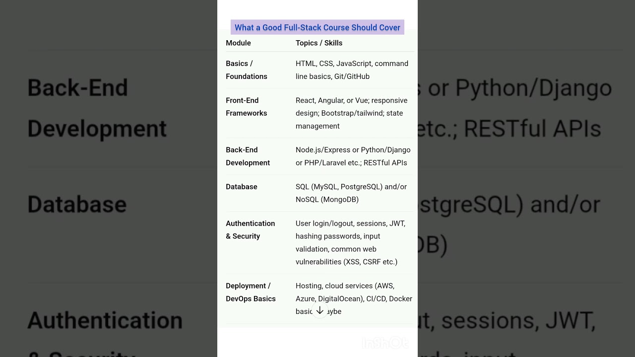 Full stack course need to cover #fullstack #developer #shorts