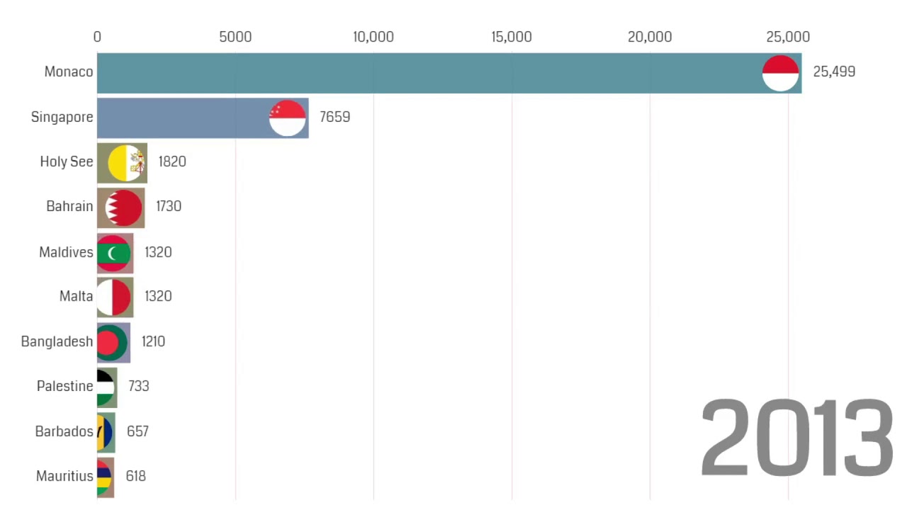 Highest Population Density by Country - Global Population Density Per Square km 1950-2100