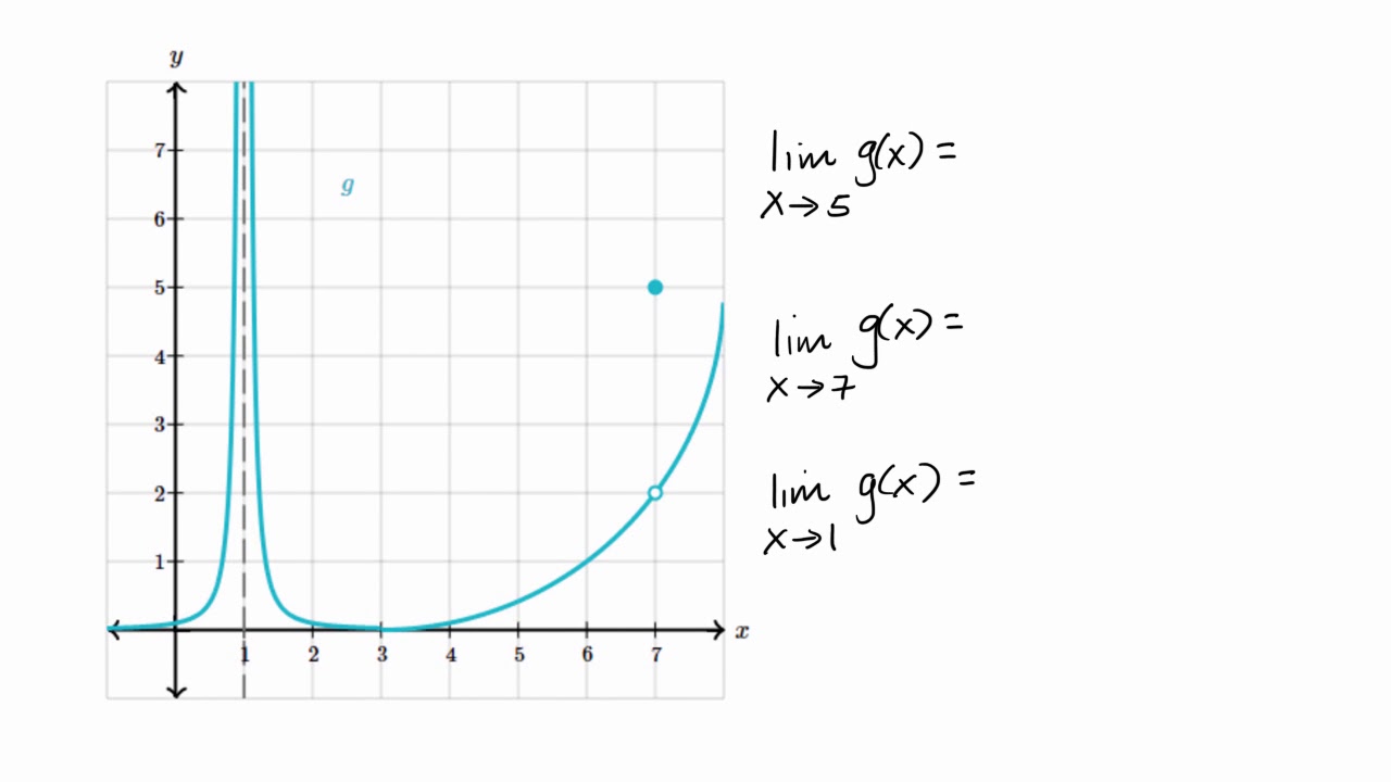 Understanding Limits from Graphs in AP Calculus AB | Galaxy.ai