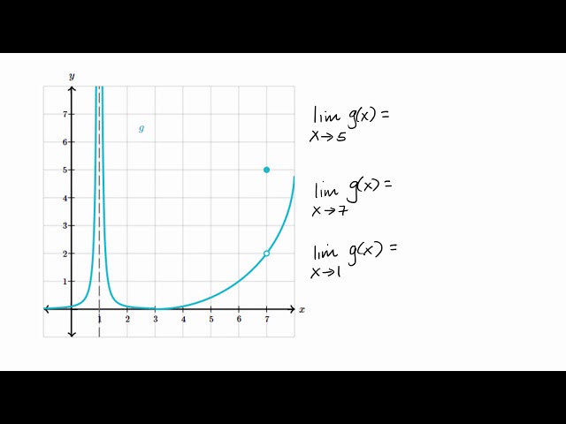 Understanding Limits from Graphs in AP Calculus AB | Galaxy.ai | Galaxy.ai