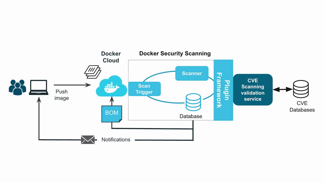 Docker Security Scanning