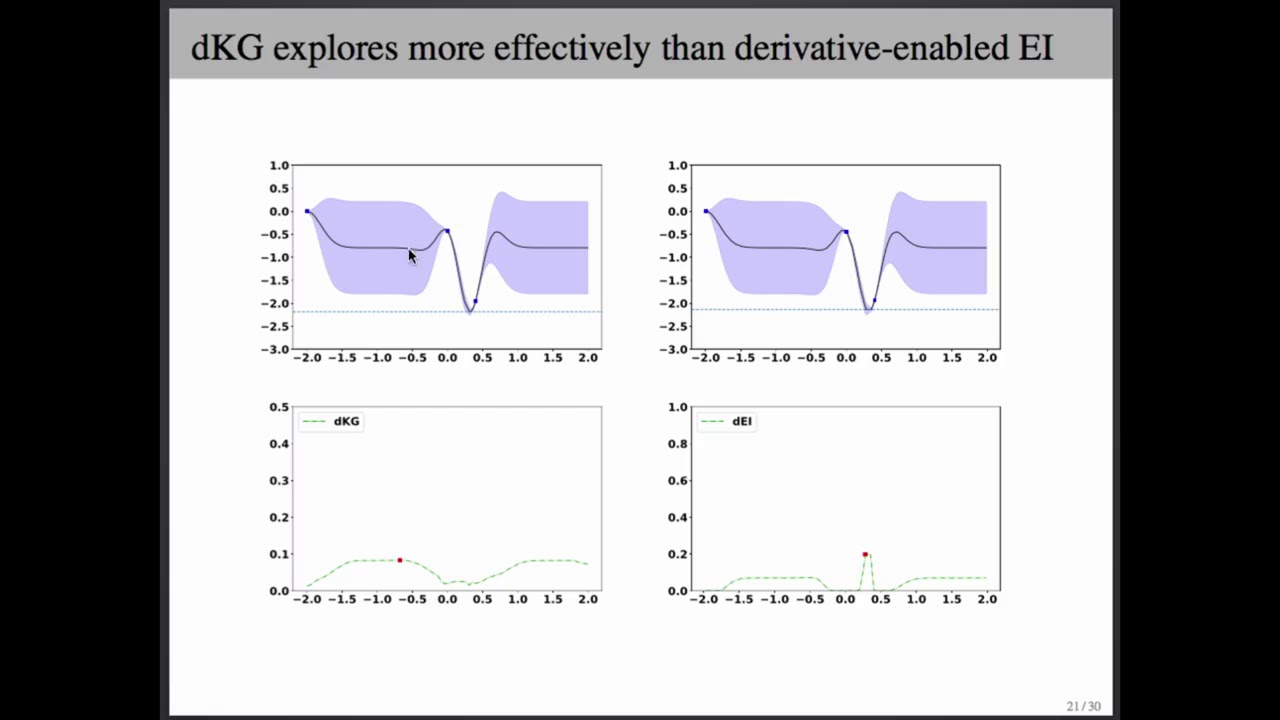 Bayesian Optimization with Gradients (NIPS 2017 Oral)