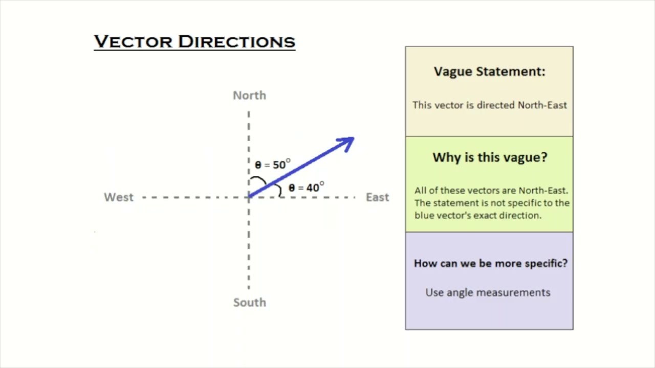Vector Basics in Physics, Vector Addition