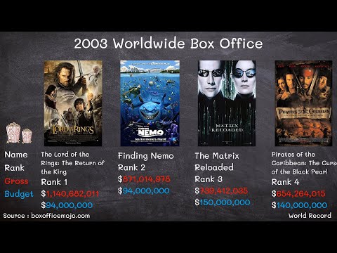 2003 Worldwide Box Office