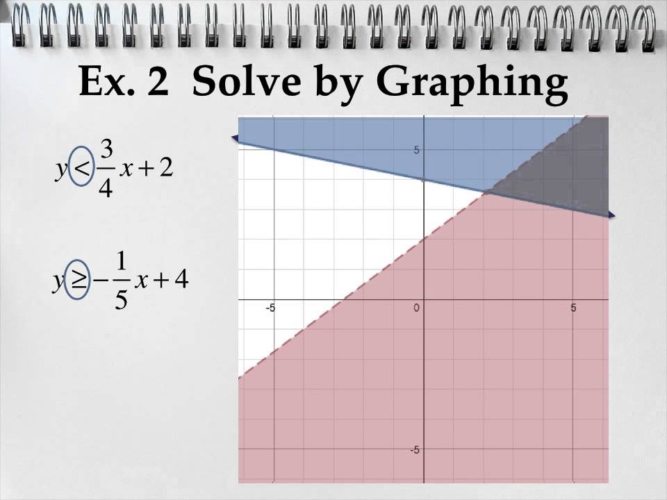 Solve Systems of Linear Inequalities