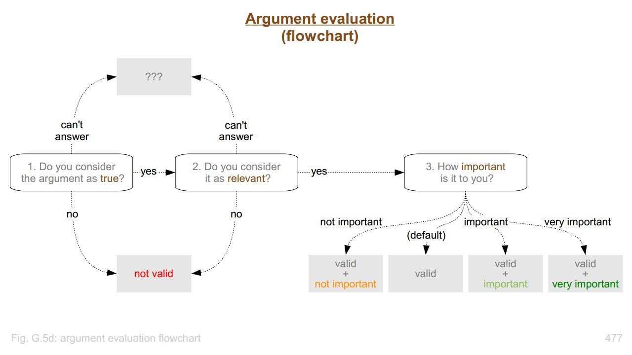 Spotlight: How to evaluate an argument