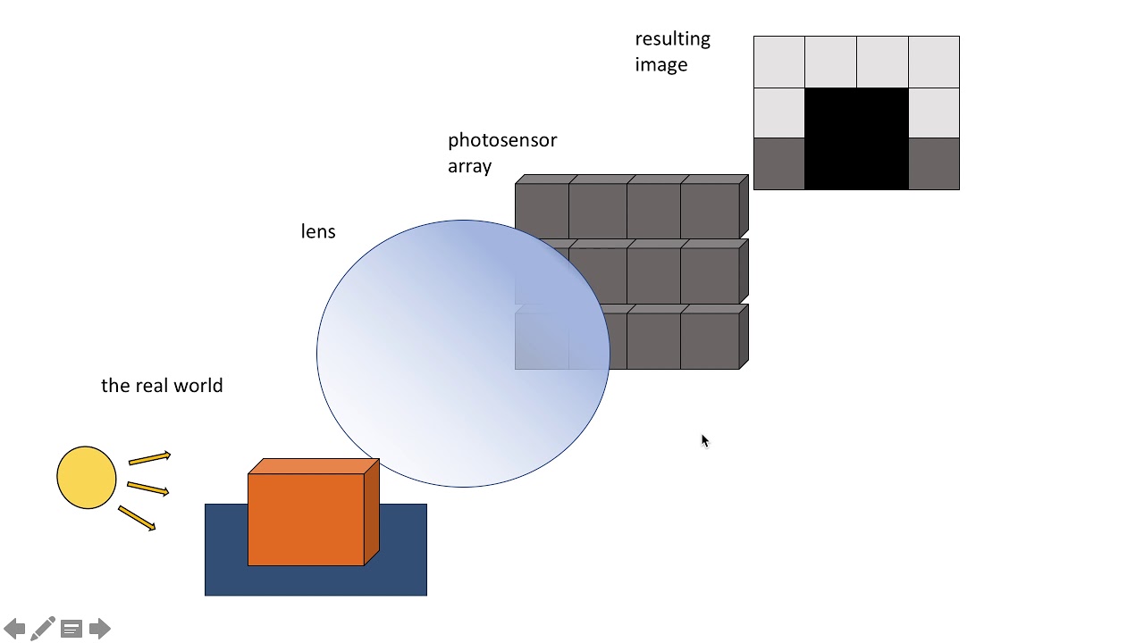 Custom Image Processing Hardware: Digital Camera Basics