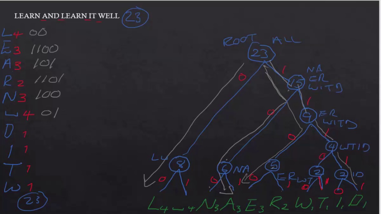 Computing Fundamentals - Huffman Coding Compression
