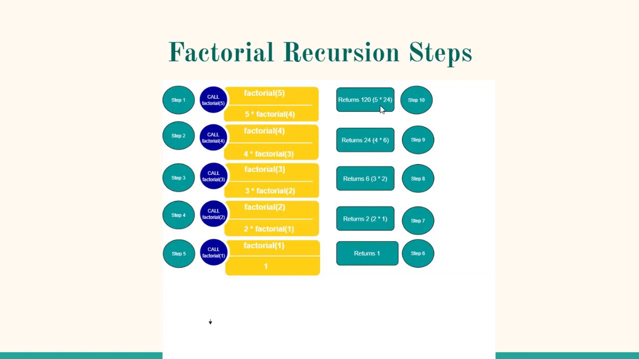 Factorial Recursion Made Easy