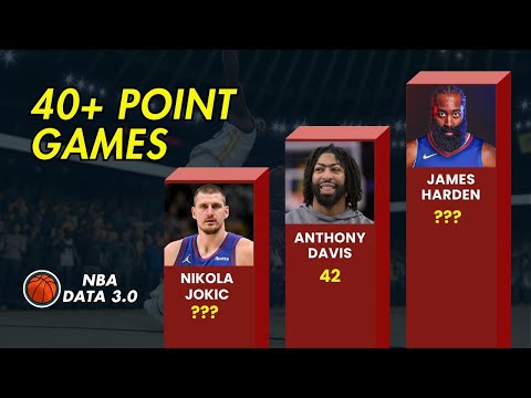 Most 40+ Point Games by Active NBA Players 🏀 | Top NBA Players with Most 40-Point Games