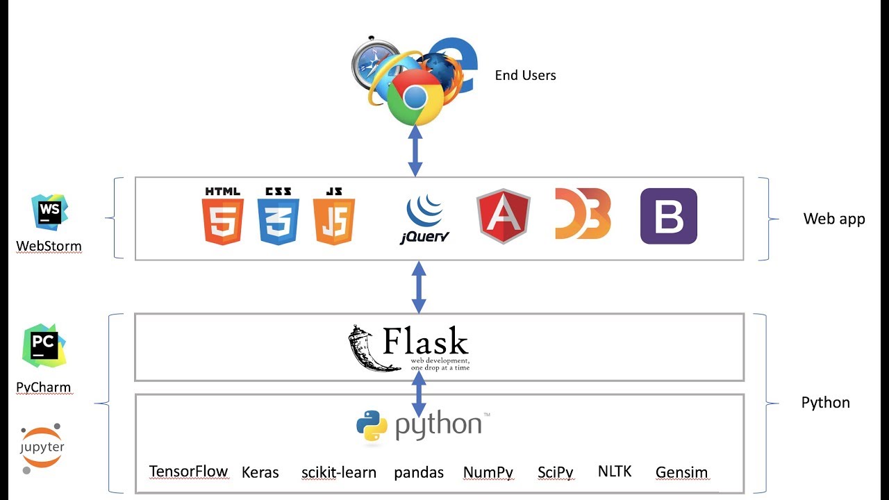 Integrating a Machine Learning Model into a Web app