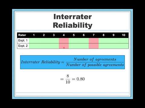 Forms of Reliability in Research and Statistics