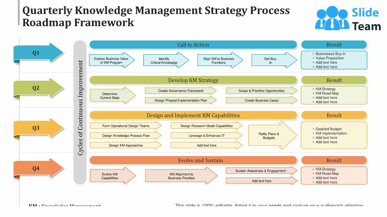 Quarterly Knowledge Management Strategy Process Roadmap Framework