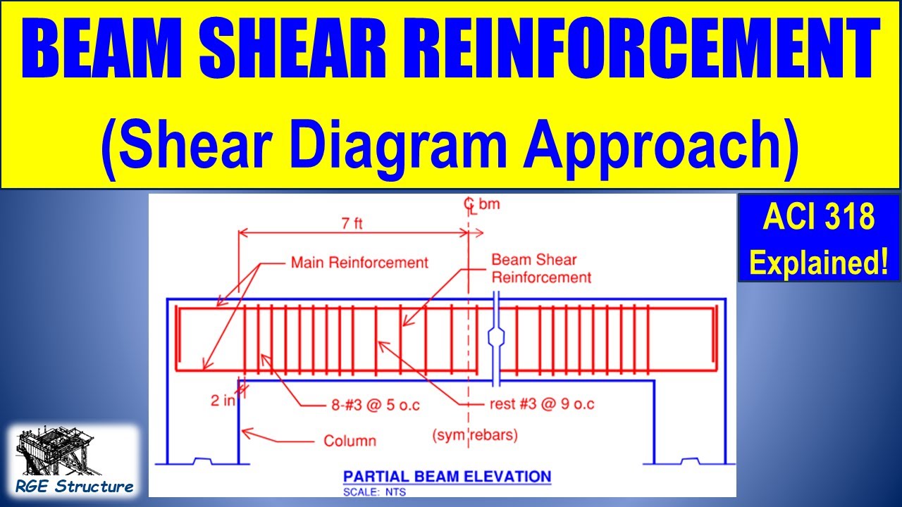 BEAM SHEAR DESIGN - Shear Diagram Approach | ACI 318 Explained!