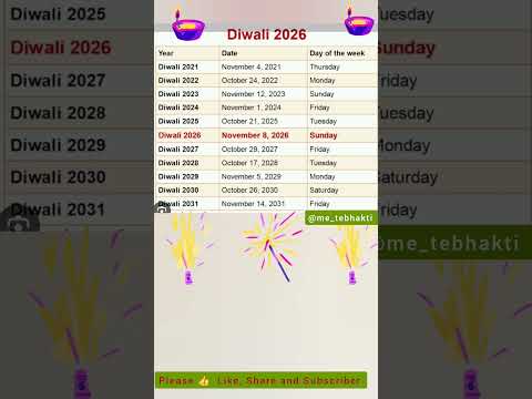 Diwali Kab Hai 2026 | Diwali Date 2026 | Dipawali Kab | Diwali Kab Hai | 2026 Mein Diwali Kab Hai