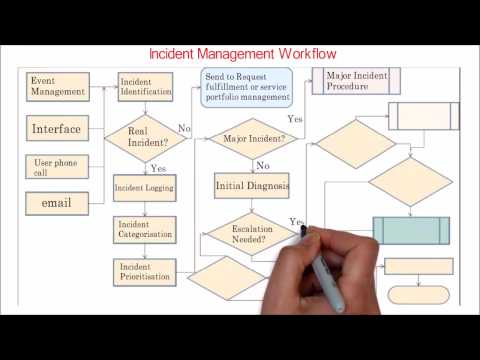 32. ITIL | Incident management overview | workflow