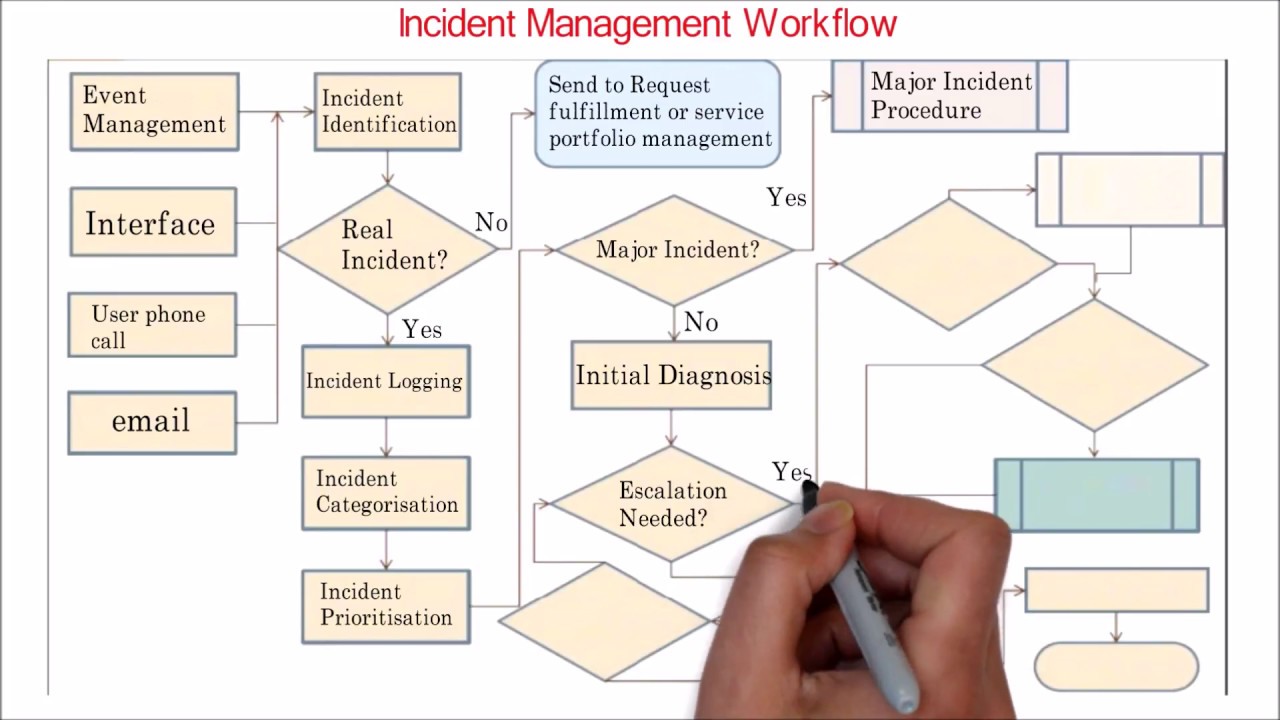 32. ITIL  | Incident management overview | workflow