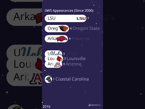 College World Series Appearances by 2025 Omaha Teams (Since 2000) #collegebaseball #cws