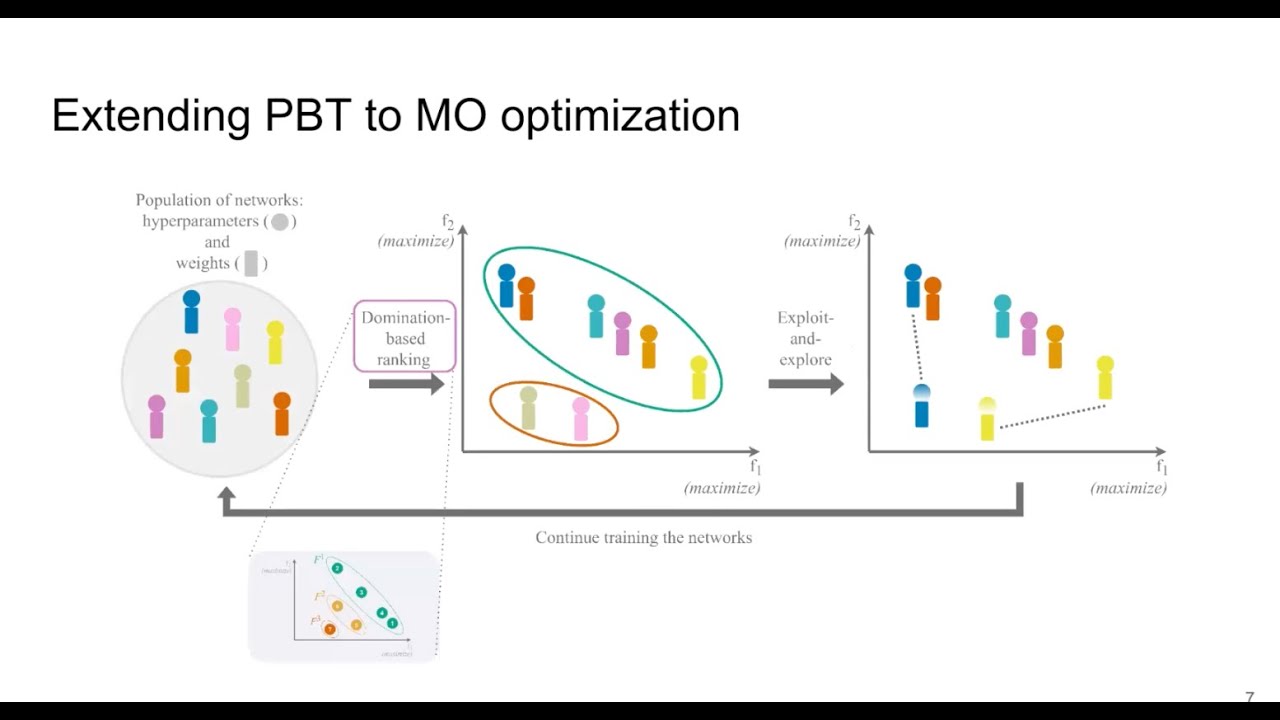 Arkadiy Dushatskiy: Multi-Objective Population Based Training