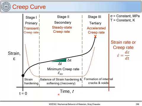 64. Creep deformation | Creep in materials | Creep failure