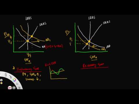 AP Econ Macro 4.3 Inflationary Gap and Recessionary Gap