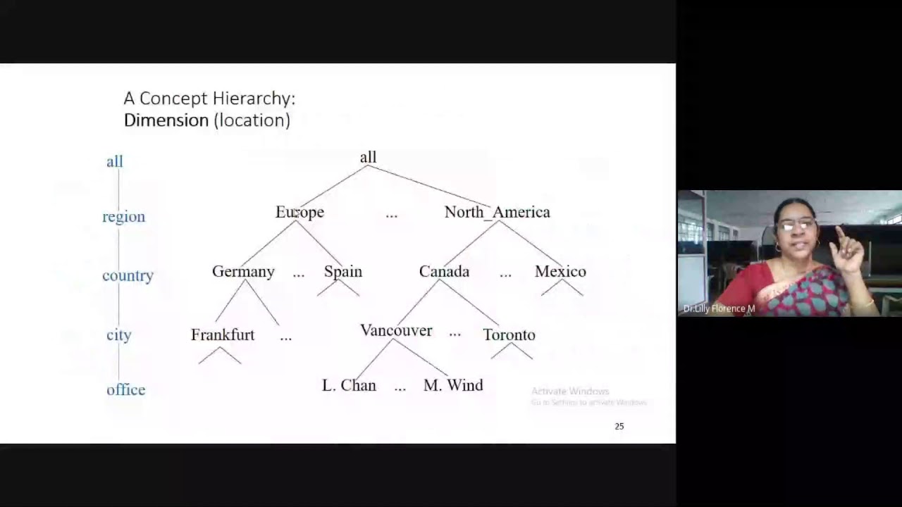 Implementation of Data Warehouse