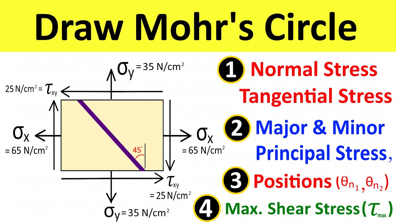 Understanding Mohr's Circle: A Comprehensive Guide to Principal and Shear Stresses | Galaxy.ai