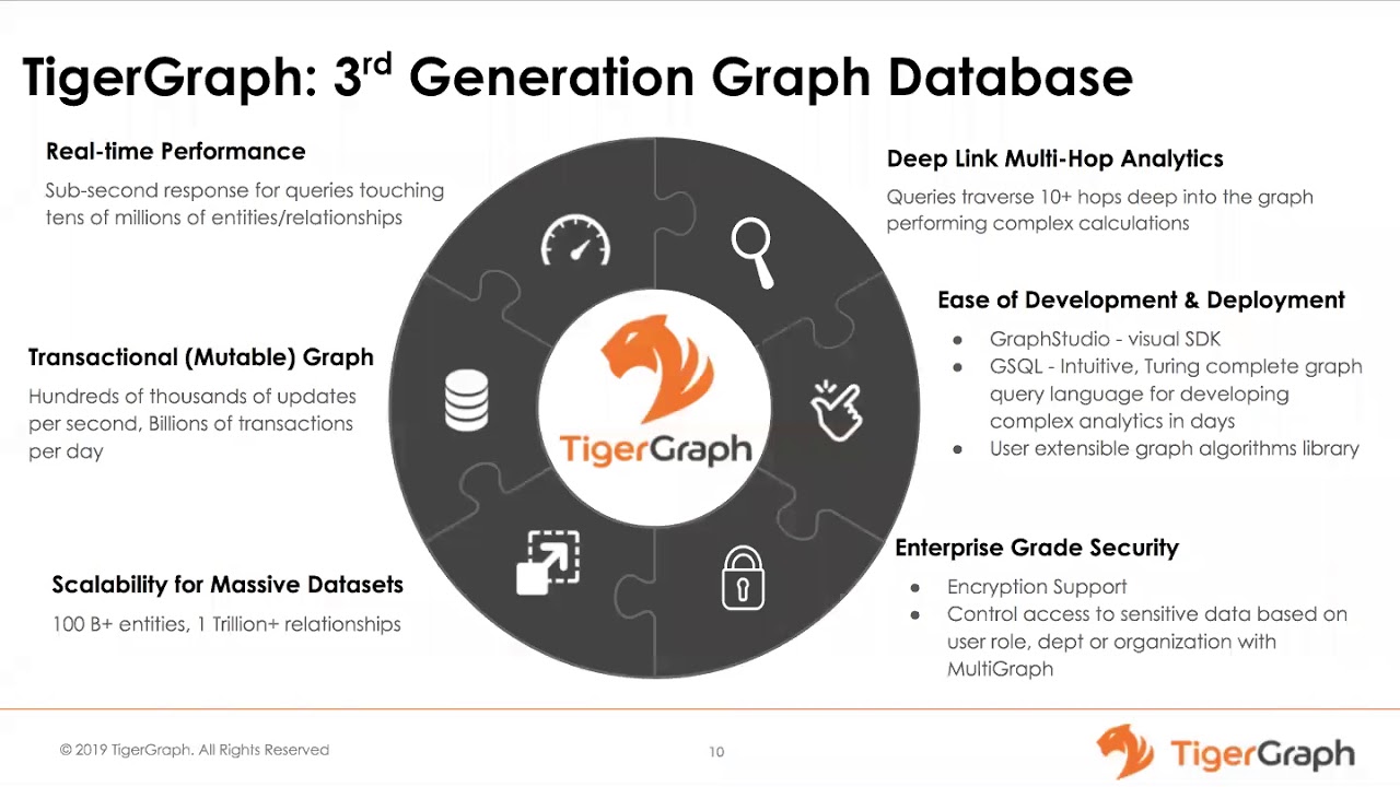 An Introduction to TigerGraph