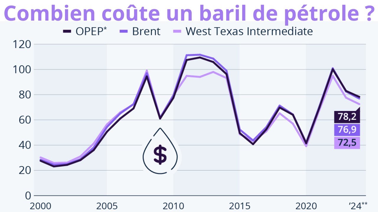 Combien coûte un baril de pétrole ?